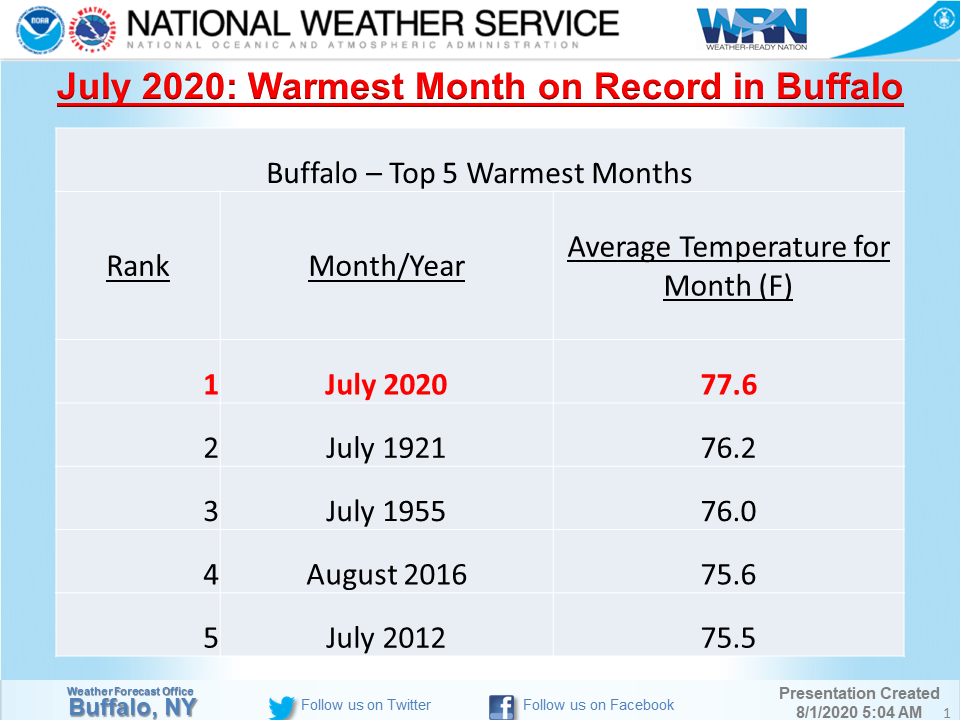 Buffalo Sets All-Time Record for Highest Average Temperature in July ...